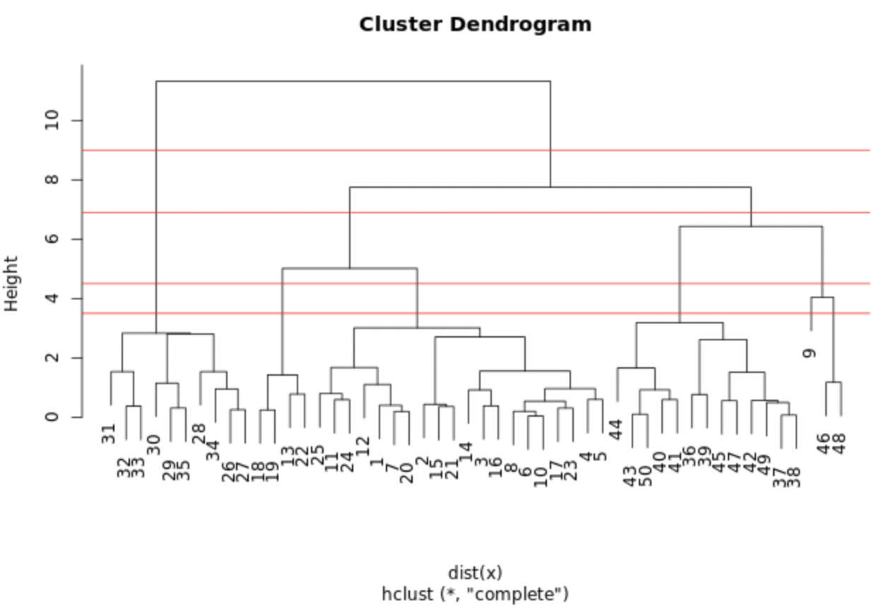 Interpreting dendrogram | R